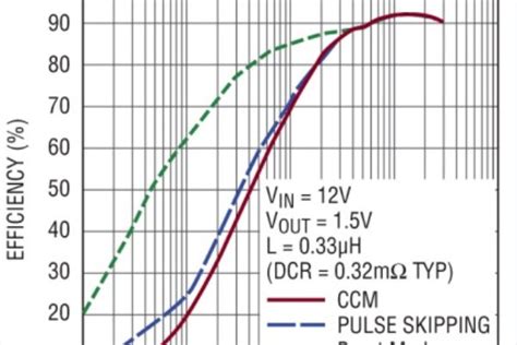 Current Mode Controller Benefits Defined