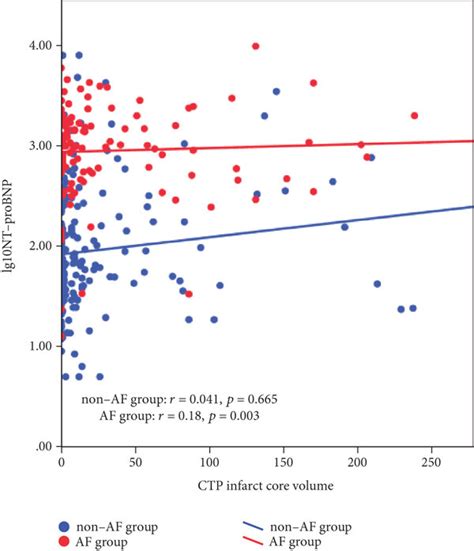 Scatter Plots Illustrating Results Of The Spearman Rank Correlation