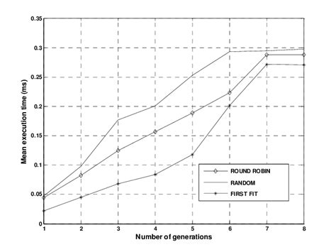 shows the comparison of the mean execution time for three different