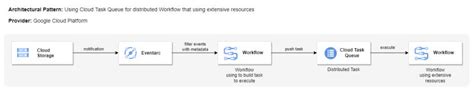 Thuyết Bảo On Linkedin Cloud Events Gcp