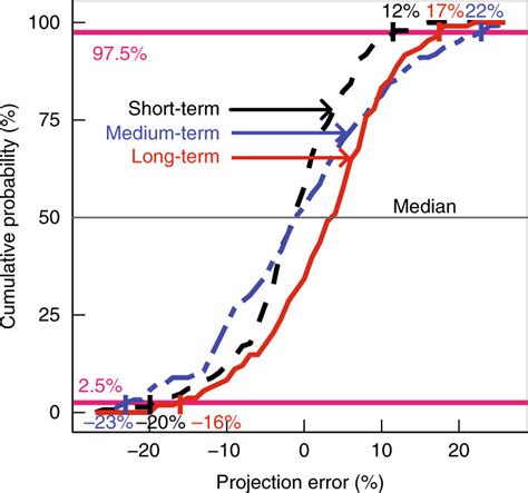 Cumulative Distribution Functions Of The Projection Errors For Natural