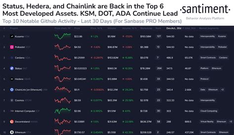 Top 10 Principais Atividades De Desenvolvimento Cripto Do Github