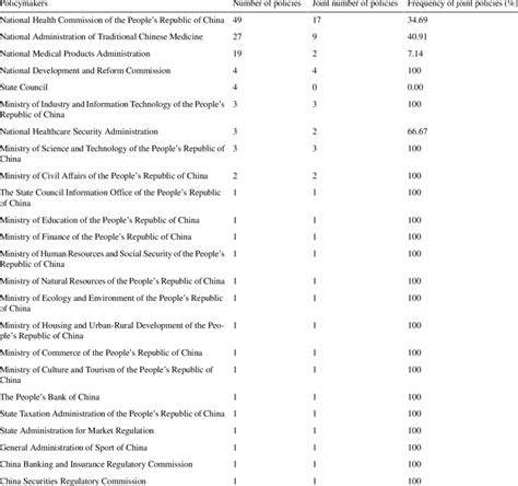 Statistics Of Each Iphc Policy Issuing Department Download Scientific Diagram
