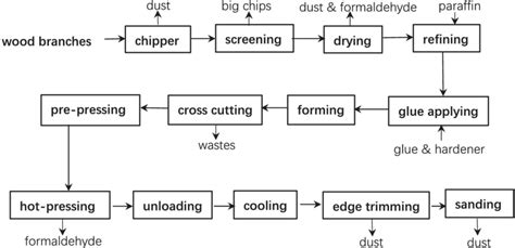 Flow Chart Of Production Process Of Particleboard Download Scientific