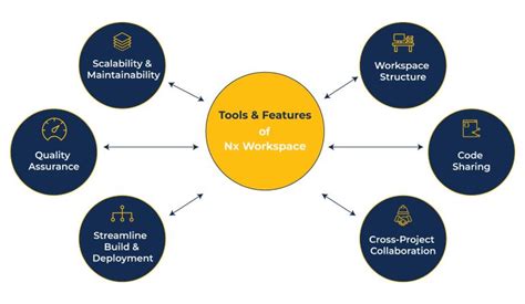 How To Use Nx Workspace For Building Frontend Applications