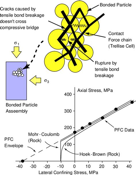 Figure 3 From A Clumped Particle Model For Rock Semantic Scholar