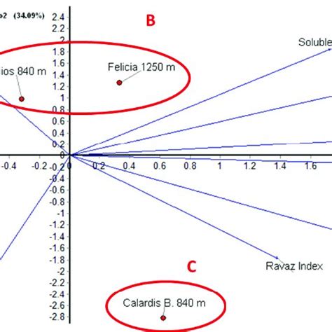 Projection Of The Principal Component Analysis Of 8 Variables Used To