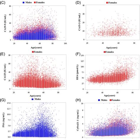 Scatter Plot Distributions Of Tumor Markers A Alpha‐fetoprotein Scatter Plot Distributions Of Tumor Markers A Alpha‐fetoprotein