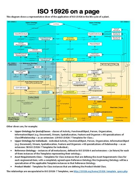 Iso 15926 On A Page Pdf