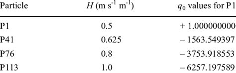 Deceleration Parameter Q0 Values For The Remote Particle P1