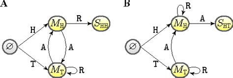 Figure 1 From Generating Functions In Neural Learning Of Sequential