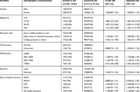 Logistic Regression Analysis Of Influencing Factors Associated With