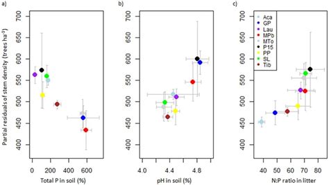 Partial Residuals Of A Stem Density Vs Total P Content In Soil B Partial Residuals Of A Stem Density Vs Total P Content In Soil B