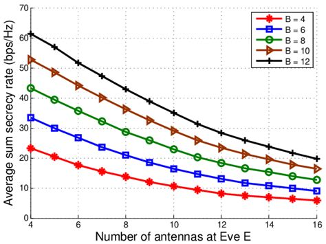 Average Sum Secrecy Rate Versus The Number Of Antennas At Eve With K Download Scientific
