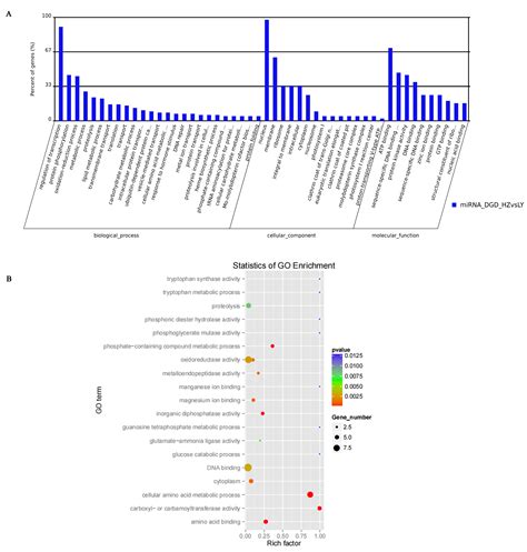 Integrated High Throughput Sequencing Microarray Hybridization And Degradome Analysis Uncovers