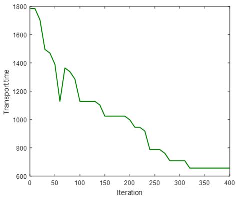 multi objective path optimization of highway railway multimodal transport considering carbon