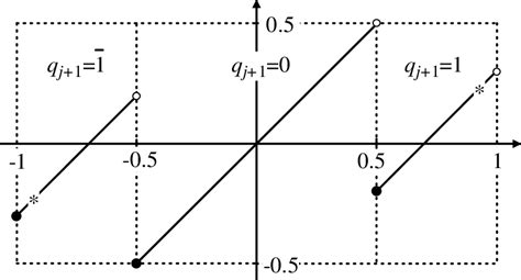 5 Robertson Diagram For The Radix 2 Srt Division With D ∈ 1 2 1