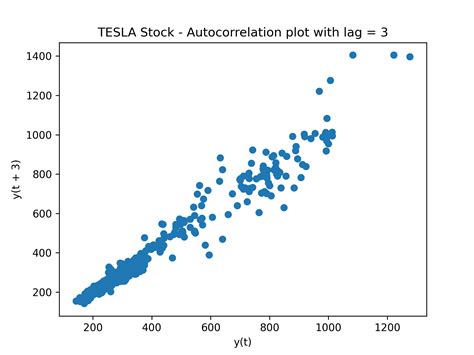 Time Series Forecasting Predicting Stock Prices Using An Arima Model