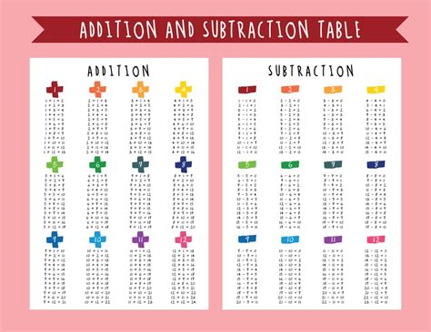 Addition And Subtraction Table Set Of 2 Posters 1 To 12 Etsy