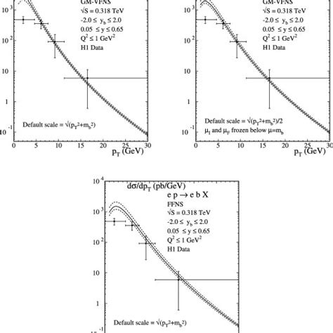 Left Frame Ratios Of The Differential Cross Sections Dσdpt For Bottom