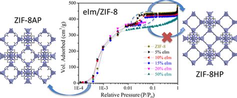 Linker Doped Zeolitic Imidazolate Frameworks Zifs And Their Ultrathin