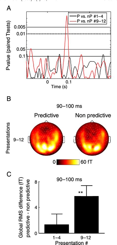figure 3 from unconscious associative memory affects visual processing