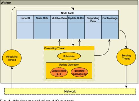 Figure 1 From A Fault Tolerant Distributed Framework For Asynchronous