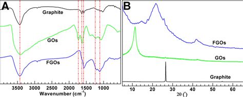A Ir And B Xrd Patterns Of Graphite Gos And Fgos Download Scientific