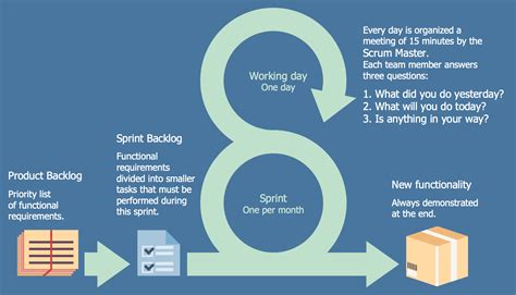Scrum Methodology Diagram