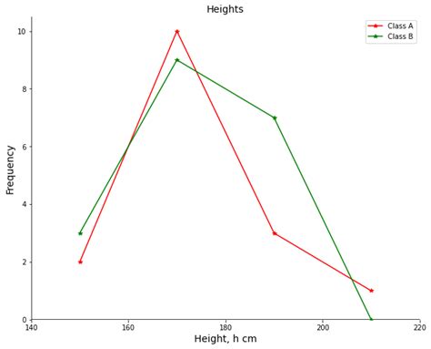 Frequency Polygon Example