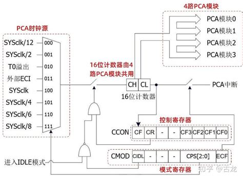 【stc8a8k64d4开发板】第2 16讲：可编程计数器阵列pca 知乎