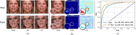 Frequency Aware Tampered Clues For Face Forgery Detection A Raw Download Scientific Diagram