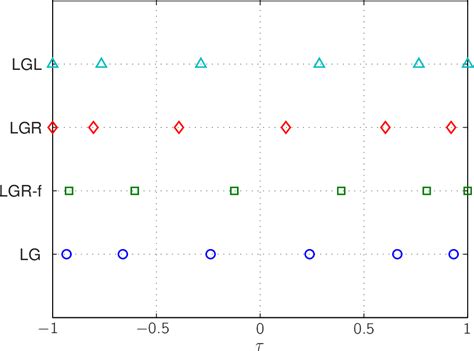 Figure 2 1 From Advances In Global Pseudospectral Methods For Optimal