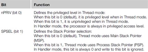 Syscalls And Memory Protection For Protected Mode Access From User