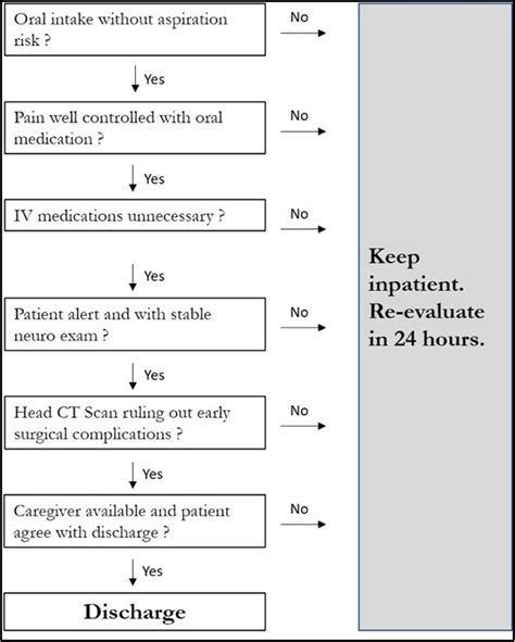 Daily Algorithm For Hospital Discharge Dahd This Algorithm Includes