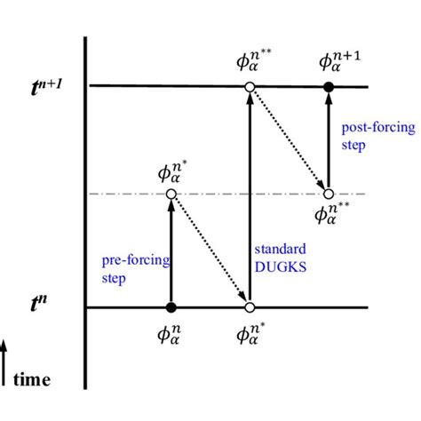 The Evolution Of The Strang Splitting Method From Time T N To T N1