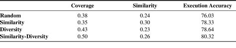 Table 1 From Enhancing Text To Sql Capabilities Of Large Language