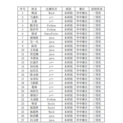 我院学子在第五届全国高校计算机能力挑战赛区域赛中获得佳绩 信息技术学院