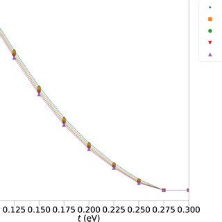 a The dependence of Δ equation 6 on the transfer integral t and Download Scientific