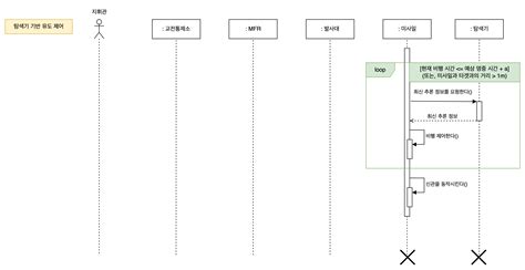 Sequence Diagram Seahawk Missile Software Sequence Diagram Seahawk Missile Software