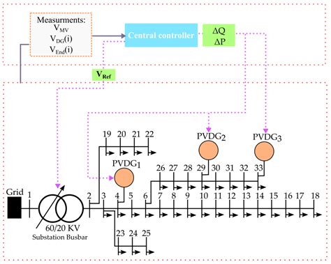 A Coordinated Voltage Regulation Algorithm Of A Power Distribution Grid With Multiple