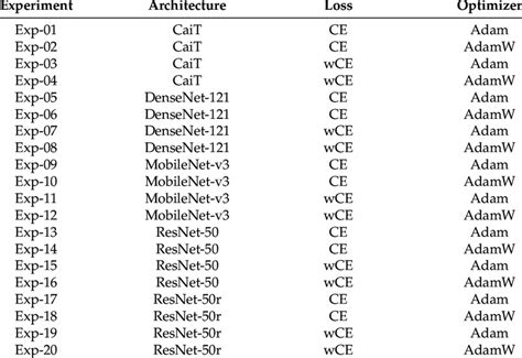 Experimental Design For The Comparison Of Deep Learning Networks For