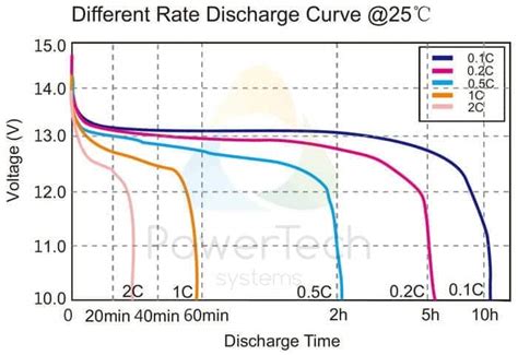 Battery Discharge Curve