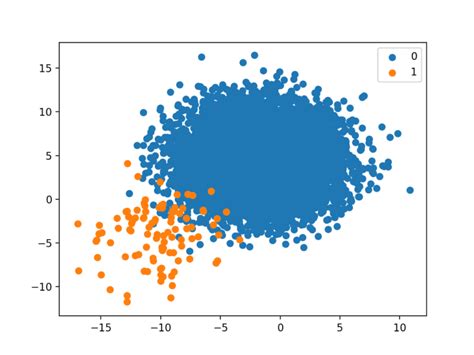 A Gentle Introduction To Imbalanced Classification Machinelearningmastery