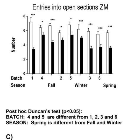 Between Sex Differences In Unconditioned Anxious Behaviour In The Zm Download Scientific