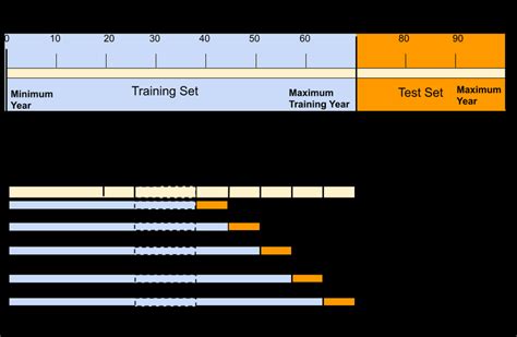 Figure A 1 Training Validation And Test Splits Reproduced From Download Scientific Diagram