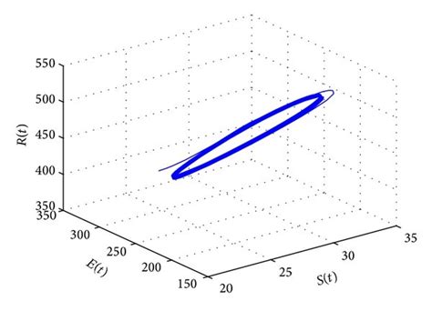 The Phase Plot Of The States S E And R For τ 52300 51094 τ The Phase Plot Of The States S E And R For τ 52300 51094 τ