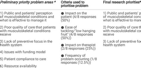 Problem Mapping Workshop Problem Areas And Criteria For Prioritisation