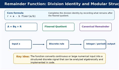 Remainder Function Division Identity And Modular Structure