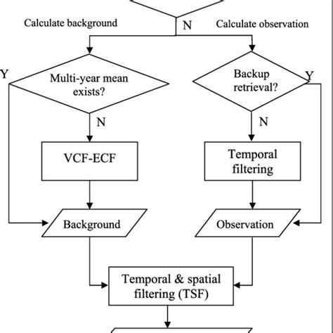 Flowchart Of The Albedo Reprocessing And Filtering Algorithm